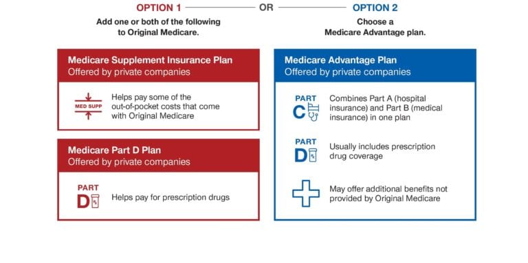 Medicare Choices - Health Plans